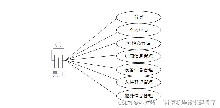 【附源码】java计算机毕业设计酒店物联网平台系统(程序lw部署)物联网平台的用例图 Csdn博客