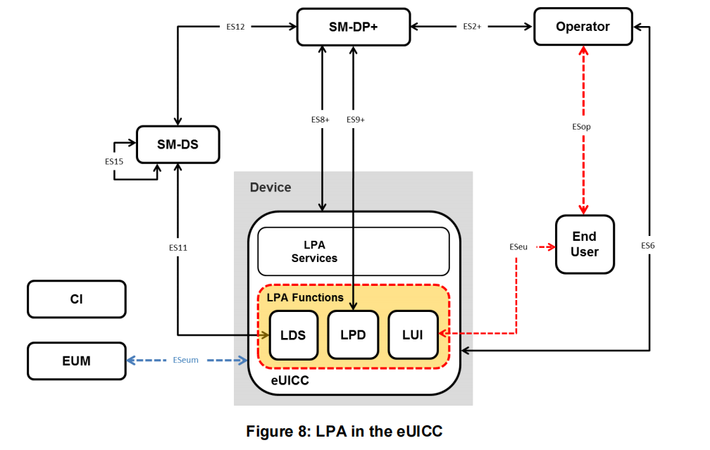 SGP.21 eSIM Architecture Specification v2.4学习总结_esim学习-CSDN博客