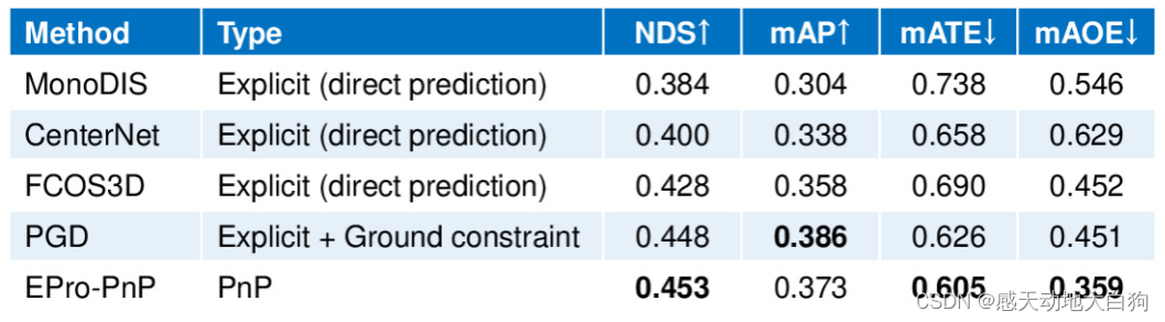 [文章阅读] EPro-PnP: Generalized End-to-End Probabilistic Perspective-n-Points for Monocular Object ...