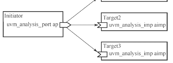 (14)UVM 史上最全通信管道介绍_uvm ap write函数 virtual-CSDN博客