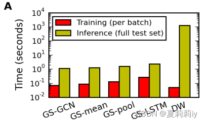[论文精读]Inductive Representation Learning on Large Graphs-CSDN博客