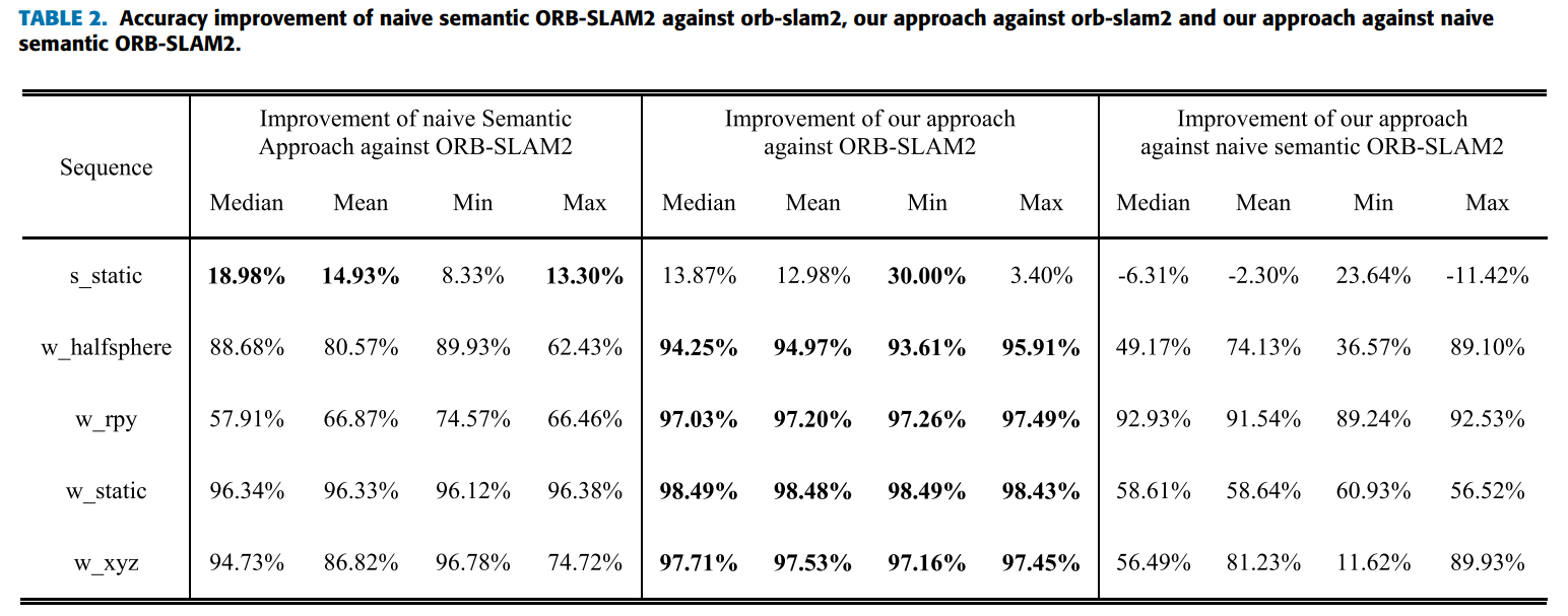 动态SLAM论文(5) — SOF-SLAM: A Semantic Visual SLAM for DynamicEnvironments-CSDN博客
