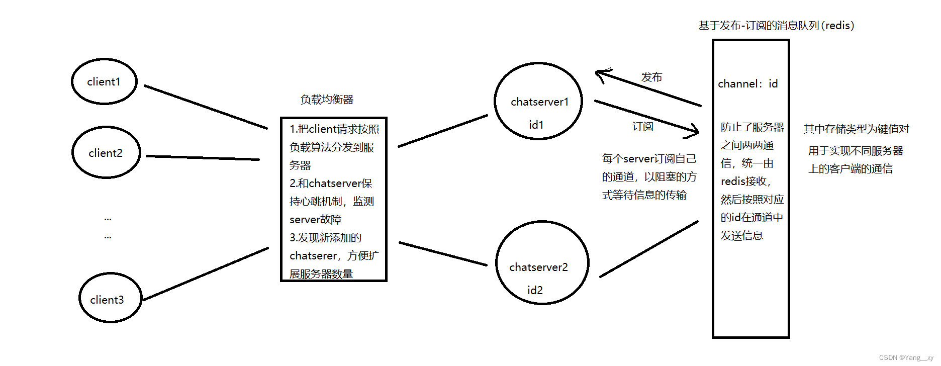 基于muduo库的c 集群聊天服务器 Csdn博客
