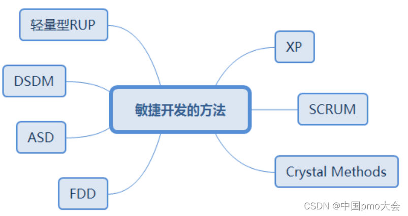 聊聊敏捷转型（上篇）︱敏捷软件开发_xp tdd mdd tdd-CSDN博客