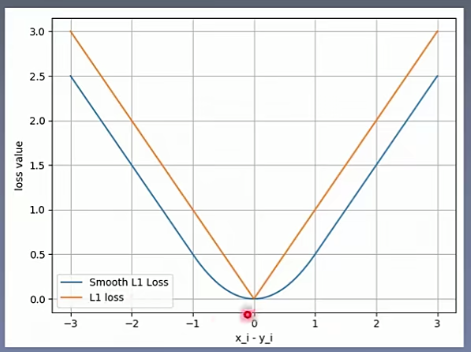 [十六]深度学习Pytorch-损失函数loss function_深度学习loss函数改写代码pytorch-CSDN博客