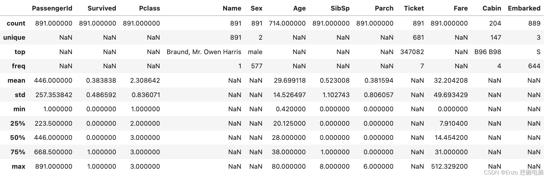 【pandas】查看数据的统计信息 df.describe()_df.describe(include='o')-CSDN博客