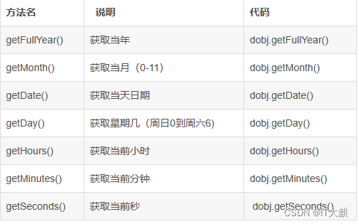 Date日期对象的使用date获取当天日期 Csdn博客 