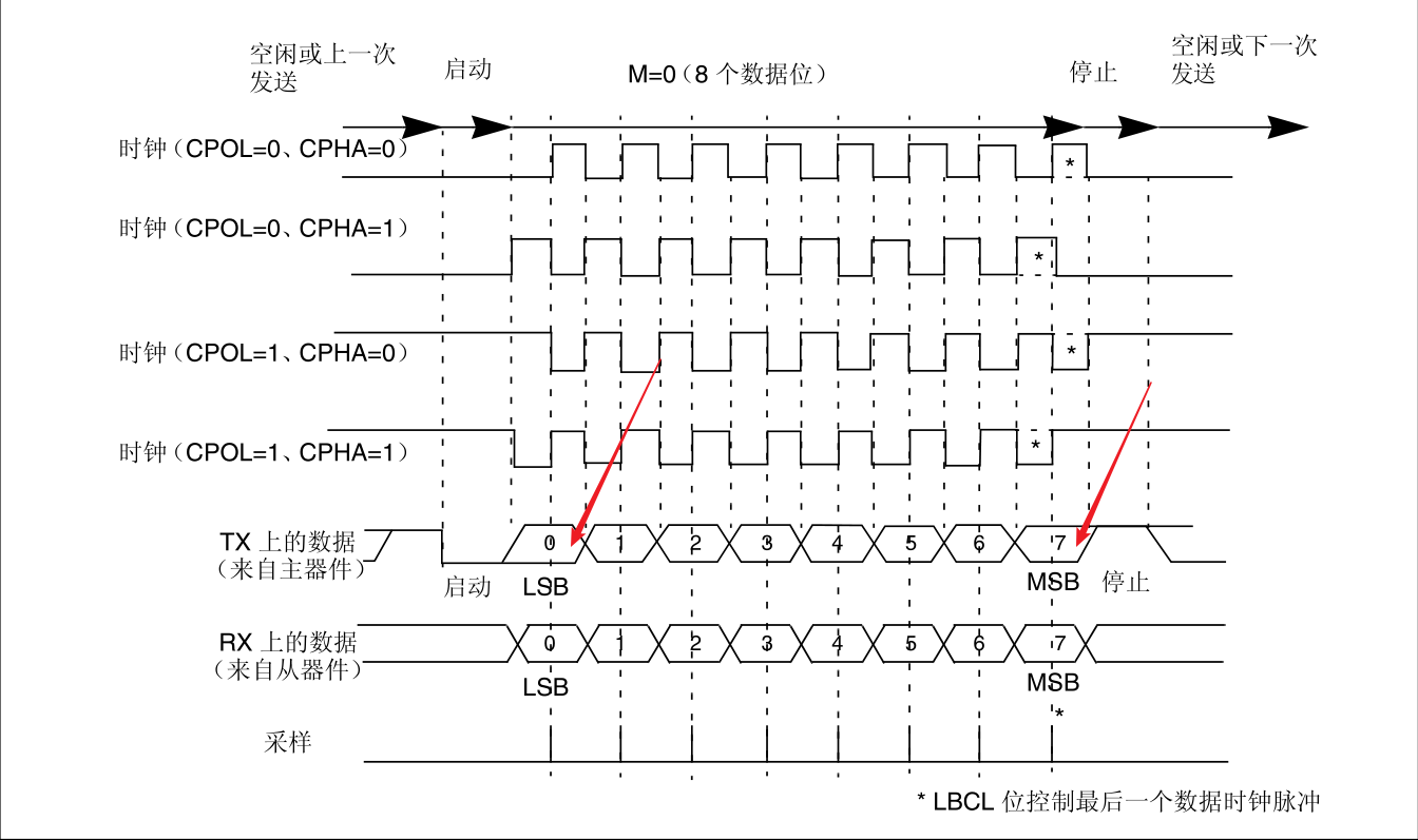 大端模式、小端模式、高字节序、低字节序、MSB、LSB之间对应的关系_spi msb lsb-CSDN博客