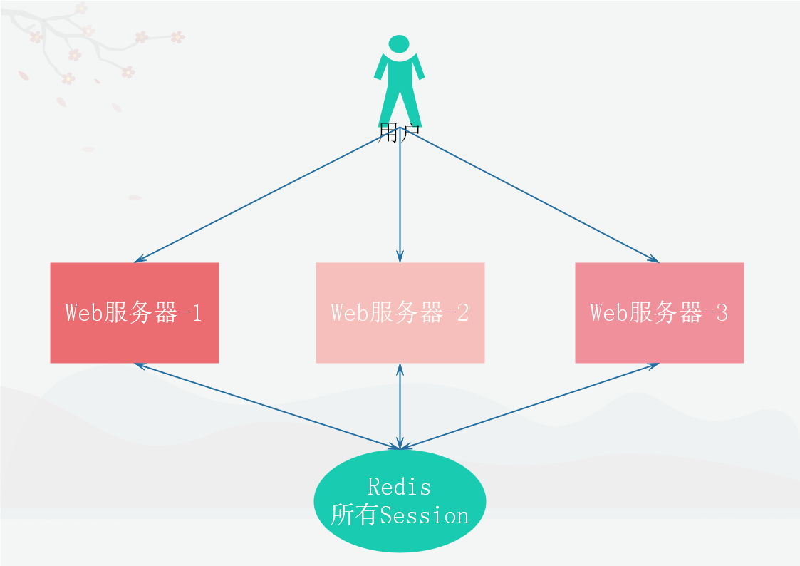 Redis的 String(字符串类型) 数据类型与结构和应用场景_redis string使用场景-CSDN博客
