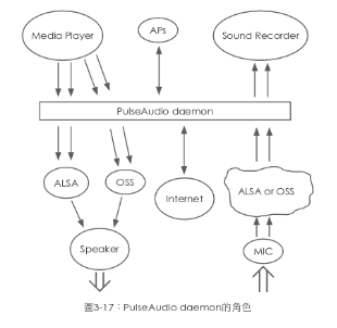 音频开发之——PulseAudio_pulseaudio编程-CSDN博客