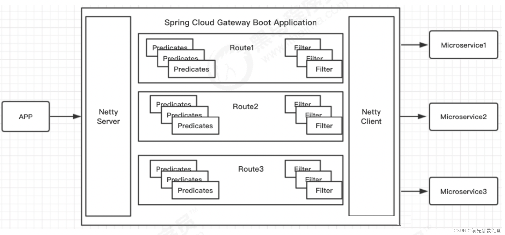 微服务网关 Gateway-CSDN博客