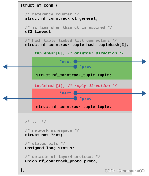 Connection tracking (conntrack) - Part 2: Core Implementation_connect track bucket-CSDN博客