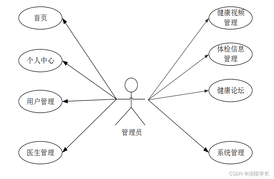 【独家源码】ssm基于Android的健康管理系统p65s7应对计算机毕业设计困难的解决方案_基于android的个人健康管理系统毕业设计-CSDN博客