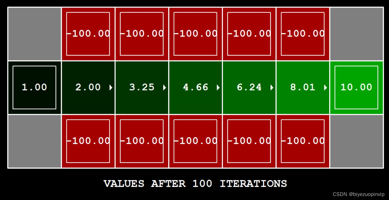 基于python实现的价值迭代value Iterator价值迭代算法 代码 Csdn博客
