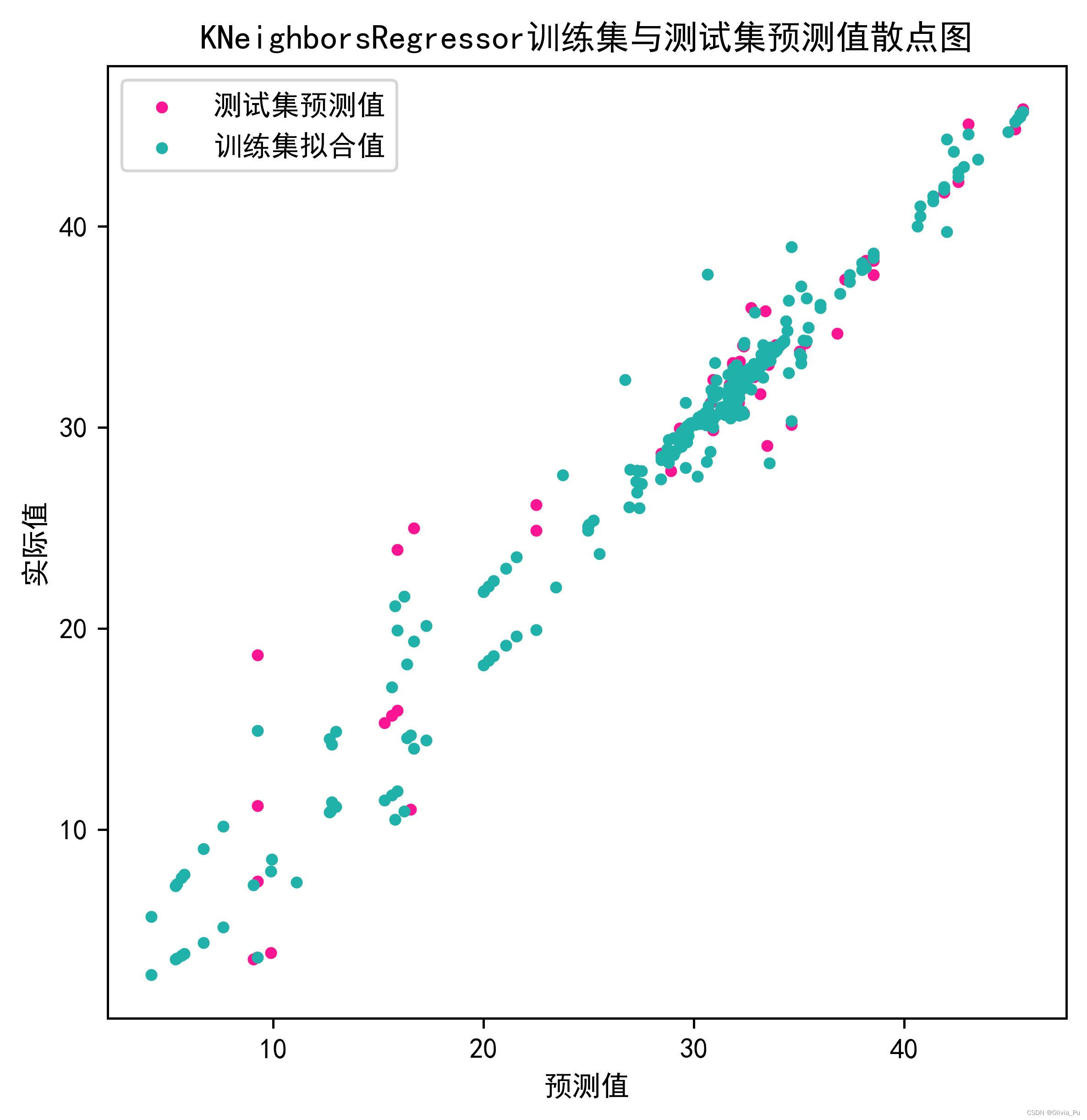机器学习|K邻近回归模型预测实战|python应用_kneighborsregressor 评价指标-CSDN博客