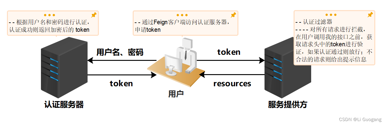 微服务之间调用的安全认证 Jwt微服务之间接口调用要验证吗 Csdn博客