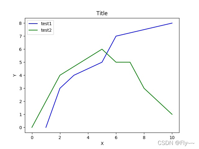 Python根据x轴、y轴坐标在坐标轴里画出曲线图用python画曲线带入xy值 Csdn博客