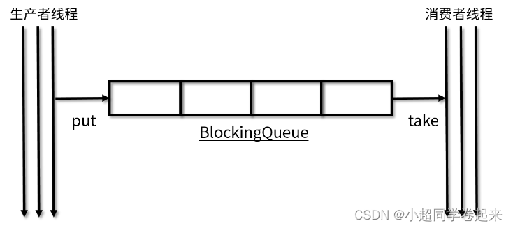阻塞队列blockingqueue实战及其原理分析c 阻塞队列 Csdn博客