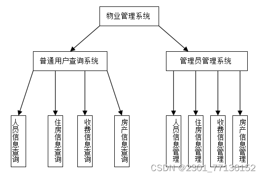【毕业设计】基于java物业管理系统设计与实现论文源代码基于javaweb的智能社区与小区物业管理系统设计与实现代码 Csdn博客 8858