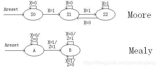 Hdlbits 状态机写二进制补码二进制补码冷知识从lsb到msb第一个1时正式开始补码输出1之后则开始取反 Csdn博客