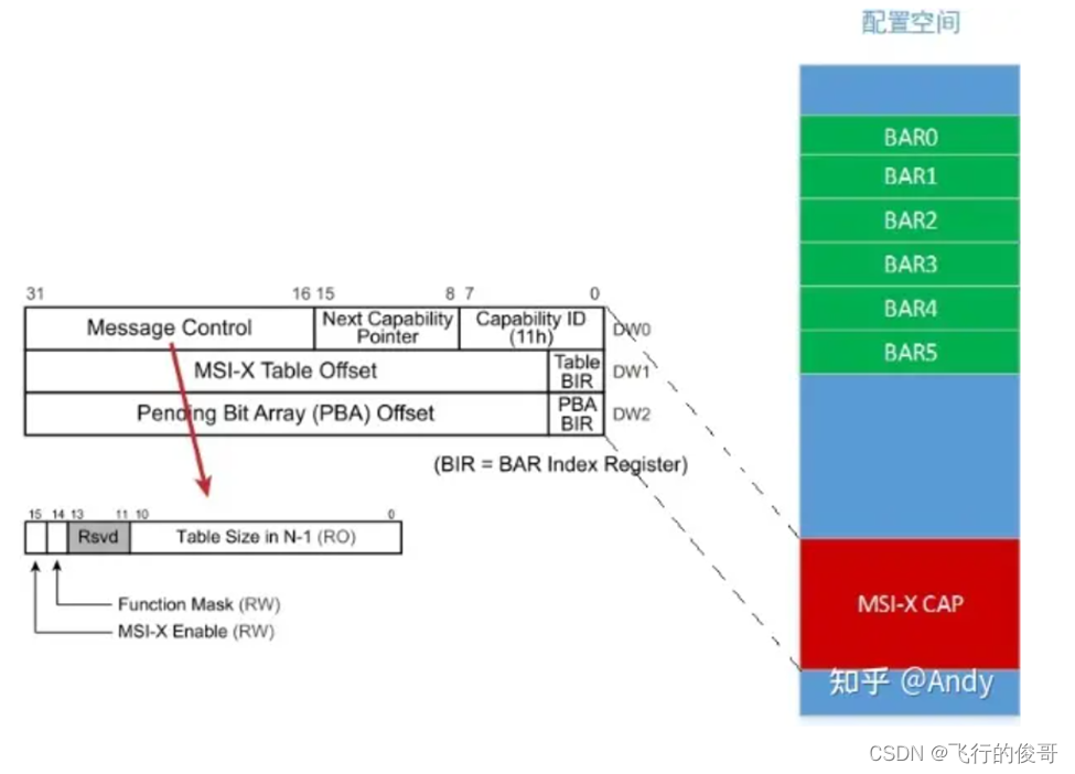 结合linux, 介绍PCI/PCIe_linux pcie-CSDN博客