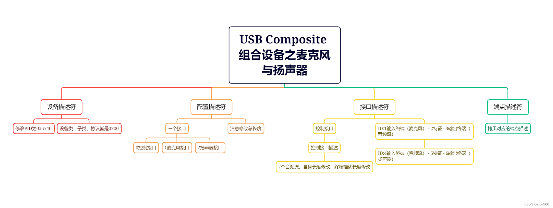 USB Composite 组合设备之麦克风与扬声器_音响 usb composite device兼容-CSDN博客