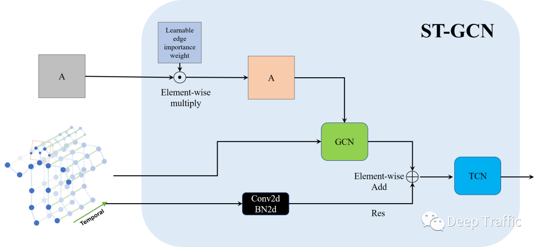 ST-GCN论文简读以及复现_st-cnn data_bn-CSDN博客