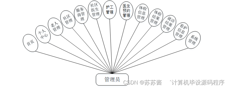 【附源码】java计算机毕业设计社区养老服务管理系统(程序lw部署)jsp社区养老服务管理系统计算机毕业设计 Csdn博客