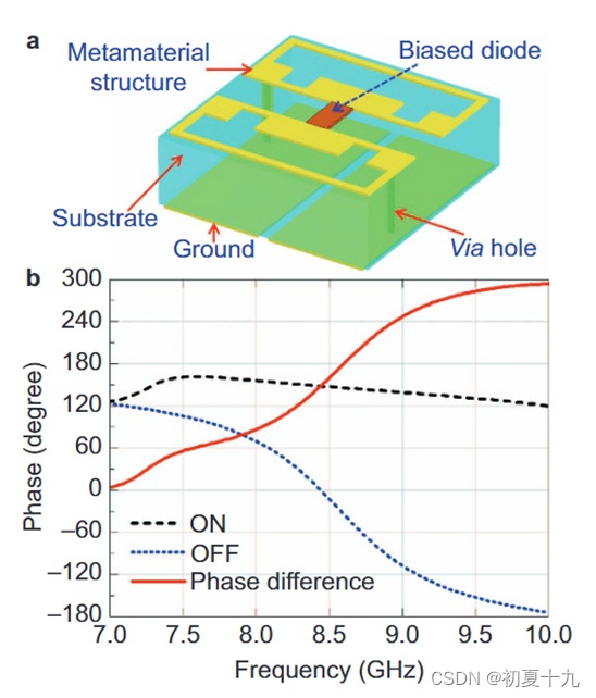 【论文翻译】编码超材料、数字超材料和可编程超材料coding Metamaterials Digital Metamaterials And Pr Csdn博客