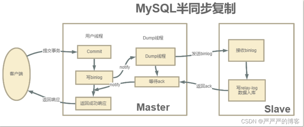 Mysql主从架构、读写分离、集群相关面试问题mysql 主从复制 读写分离 面试题 Csdn博客