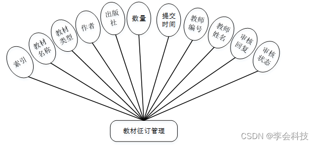 附源码 Java计算机毕业设计ssm高校教材网上征订系统学校教材征订系统用例图 Csdn博客
