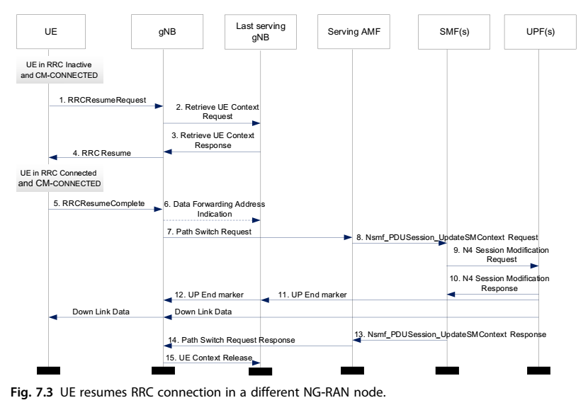 【5G】RRC消息学习笔记_rrc非活动状态-CSDN博客