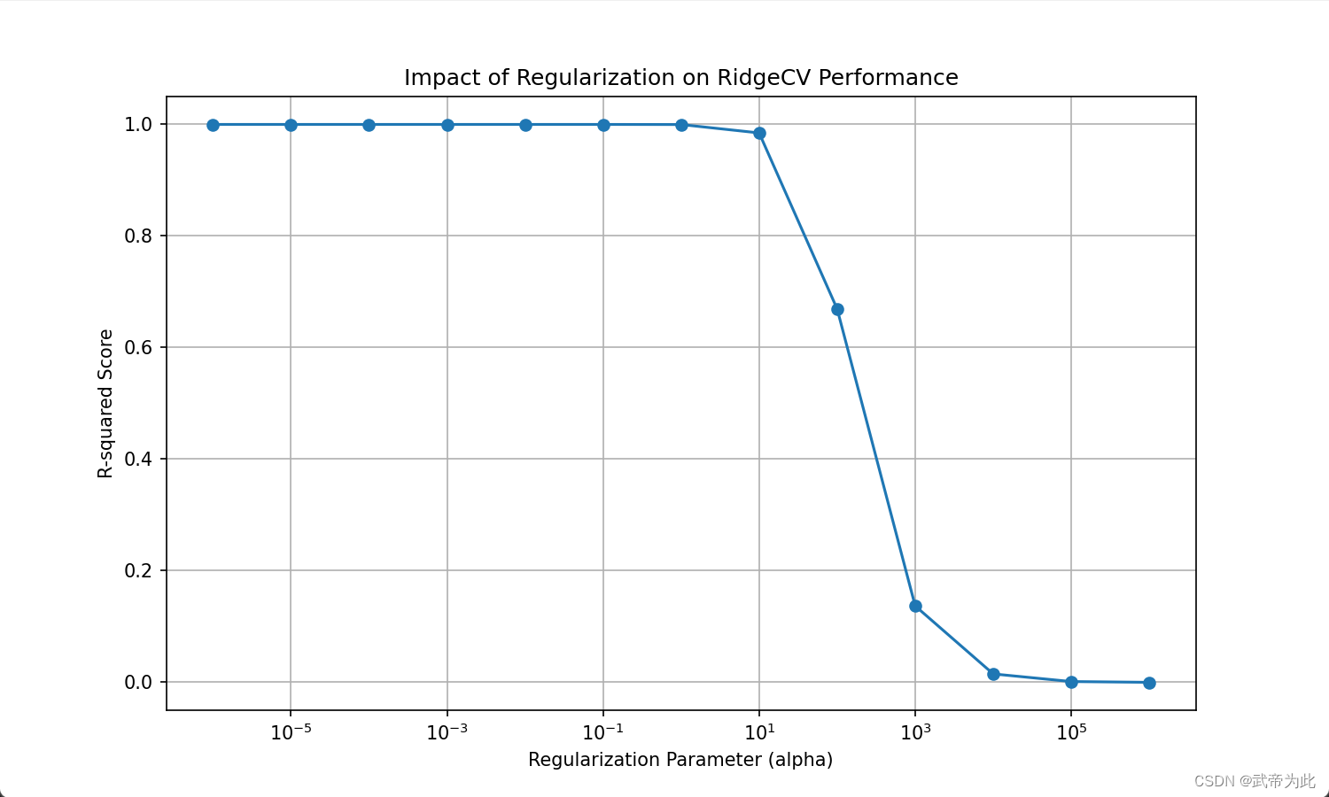 【RidgeCV函数介绍及可视化分析】-CSDN博客