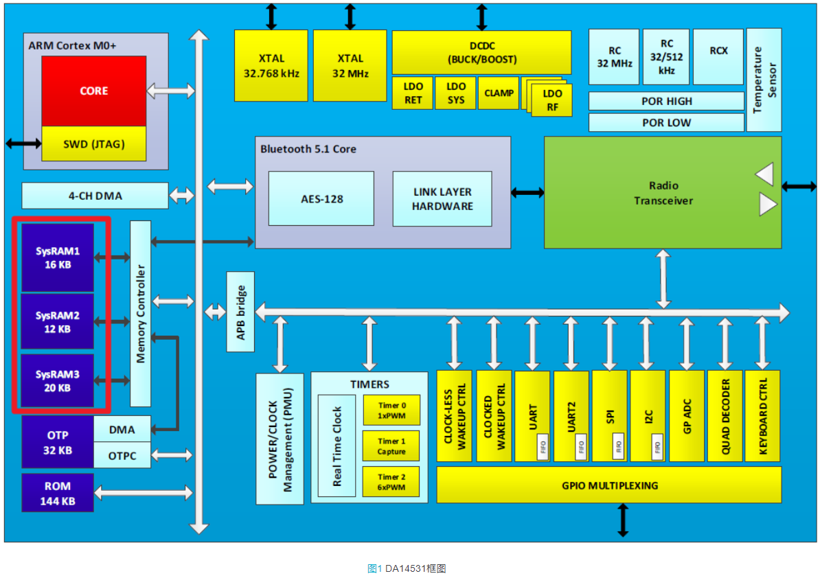 DA14531 学习笔记（二）经验总结-CSDN博客