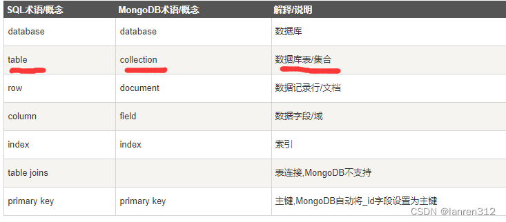 Mongodb基本操作mongodb左连接 Csdn博客 2855