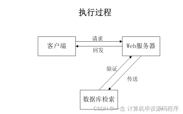 Java Jsp吕梁学院校园一卡通系统的设计与实现46z1f 独有源码 如何找到适合自己的毕业设计的指南吕梁学院有没有门禁 Csdn博客