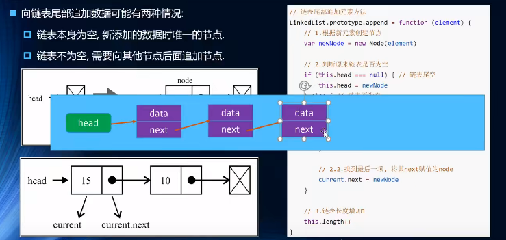 数据结构32 链表append方法实现拉链表append算法 Csdn博客