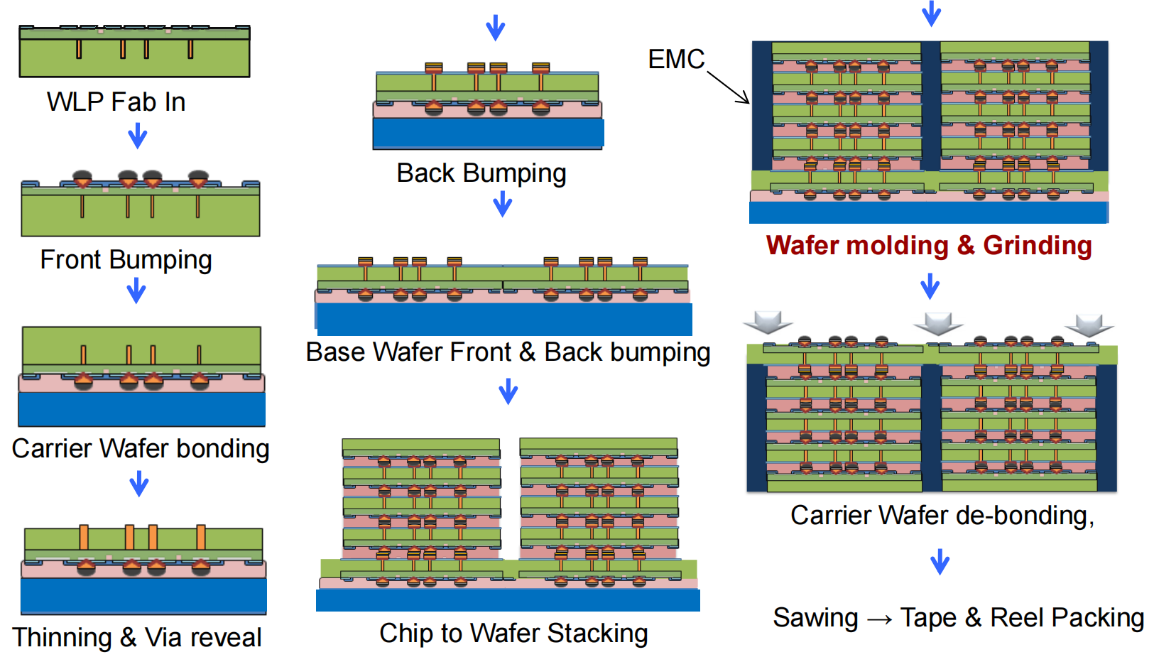 芯片封装技术_wafer on wafer-CSDN博客