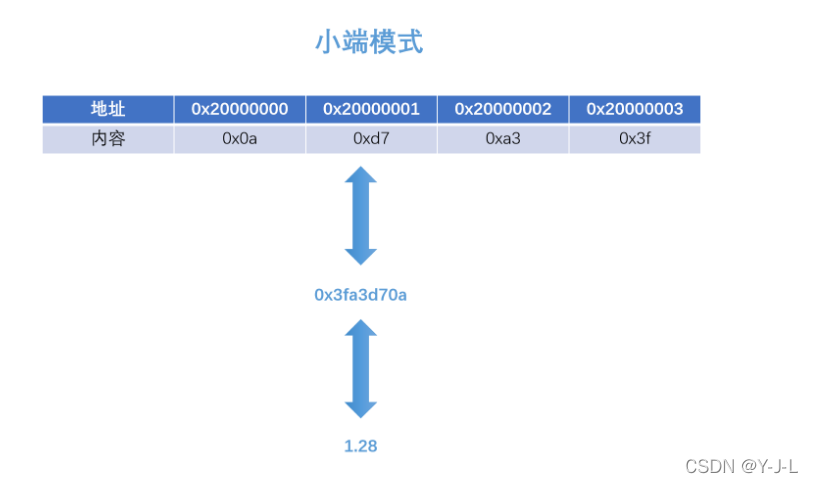 单片机通过串口发送浮点类型数据串口发送浮点数 Csdn博客