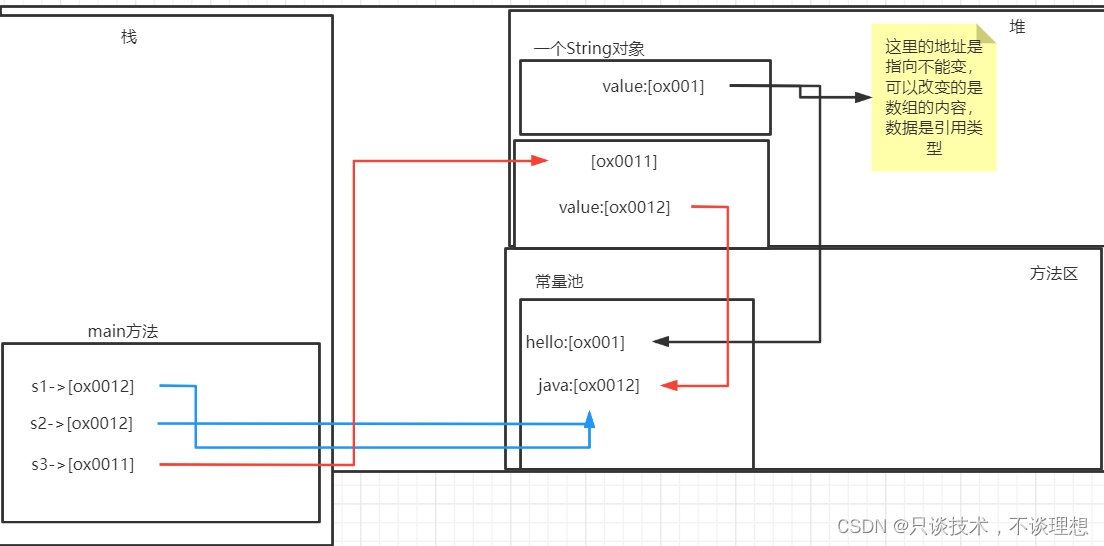 Java常用类string类public Final Class String Csdn博客