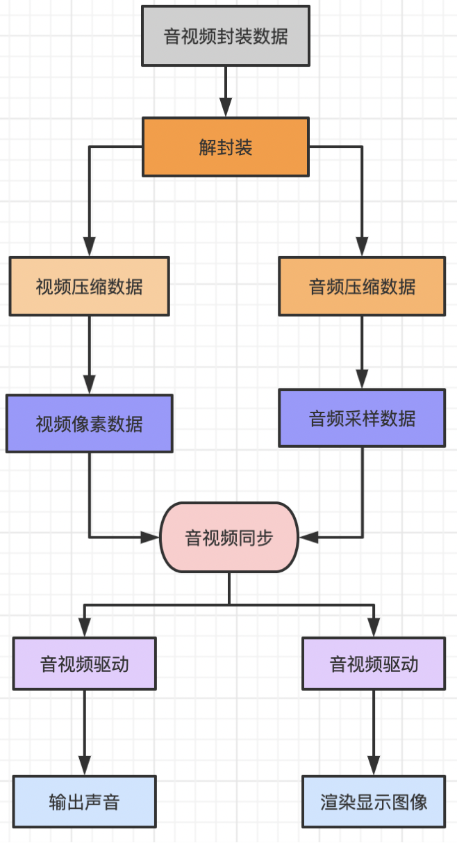 FFmpeg播放视频流程详解-CSDN博客