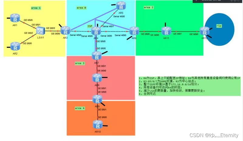 OSPF综合实验-CSDN博客