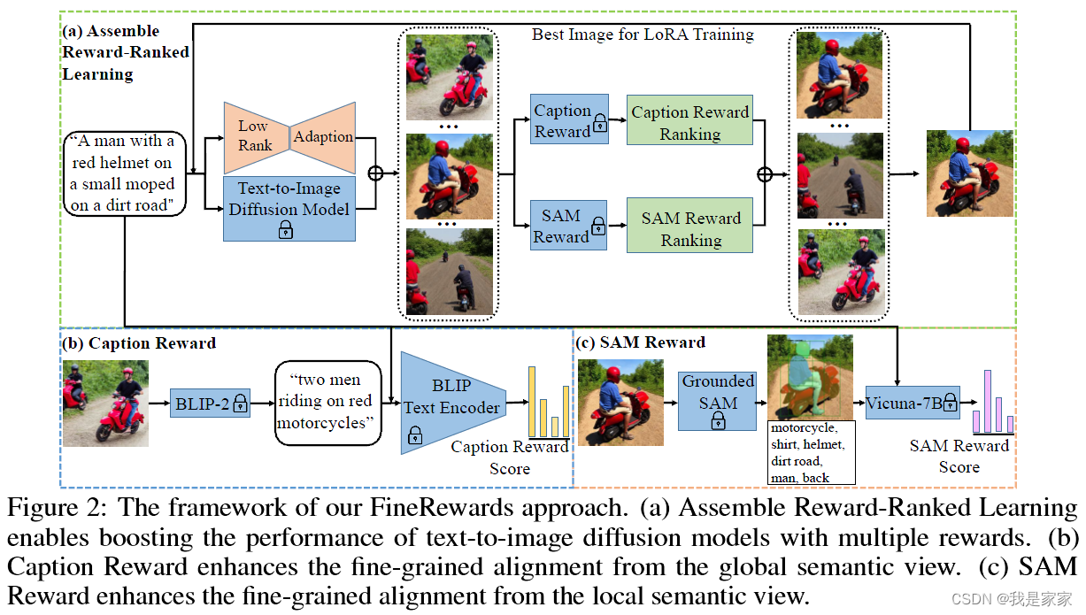Paper reading: boosting text-to-image diffusion models with fine-grained semantic rewards_fine ...