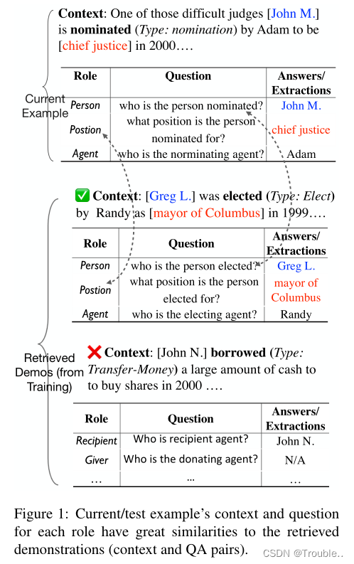 Retrieval-Augmented Generative Question Answering for Event Argument Extraction论元解读_retrieval ...
