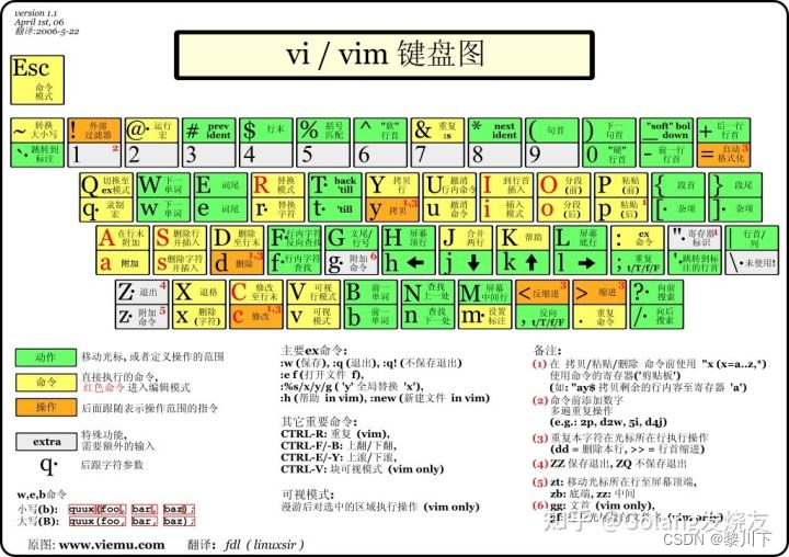 vim配置全攻略(1) —— vim的基本操作_98456vim-CSDN博客