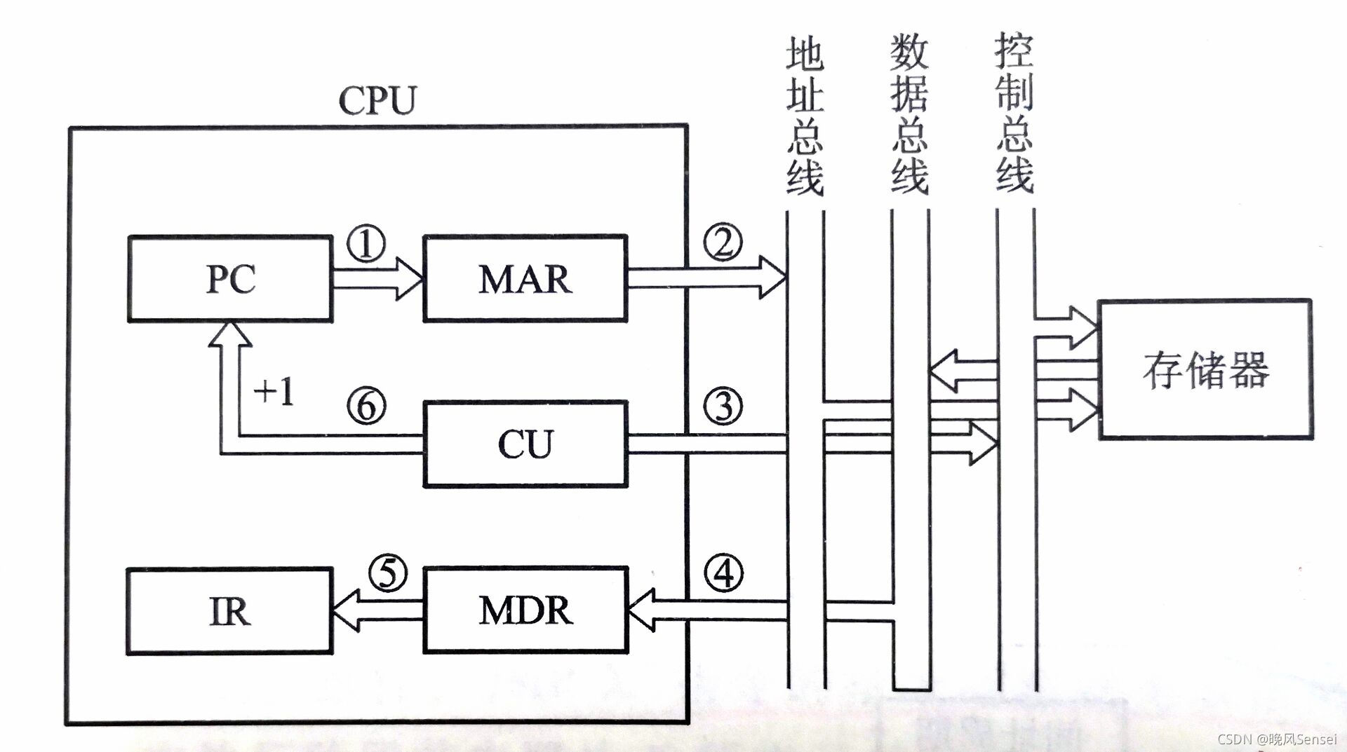 《计算机组成原理》指令周期数据流的详解指令周期的数据流 Csdn博客