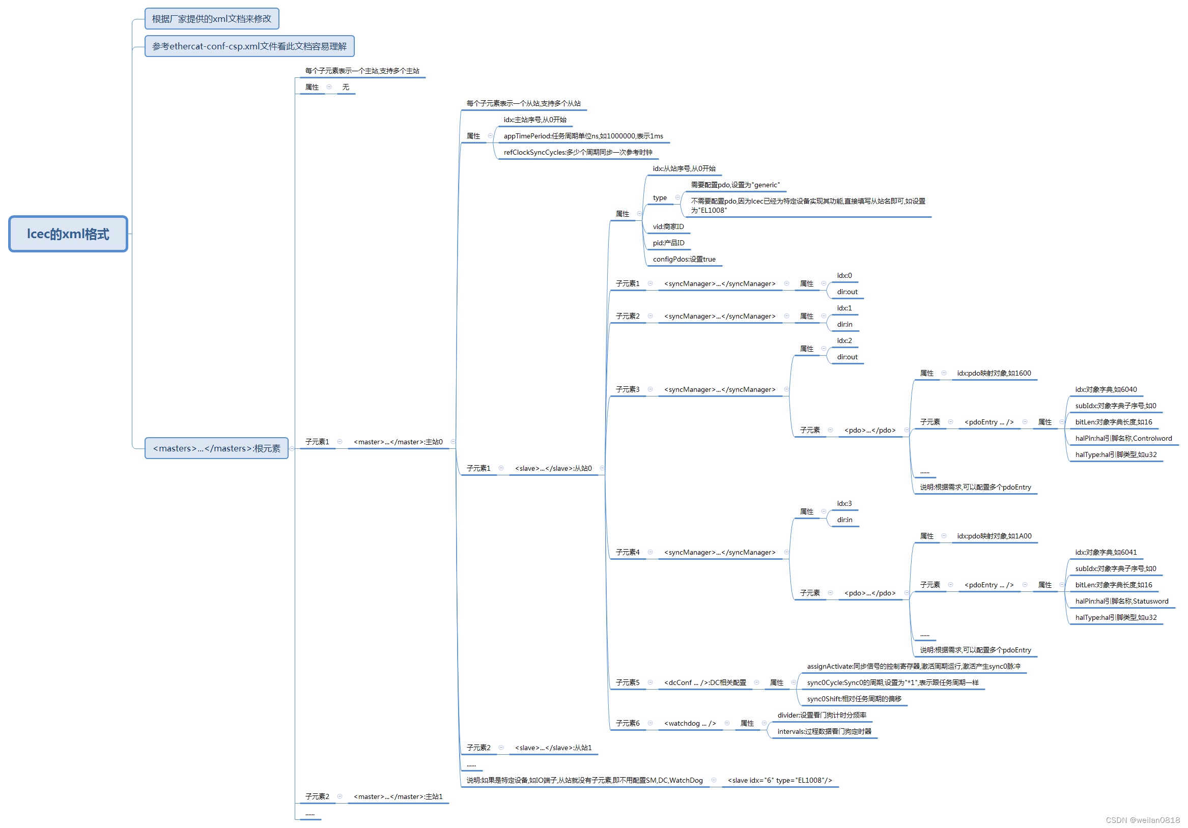 2linuxcnc Ethercat的xml格式linuxcnc Ethercat Csdn博客