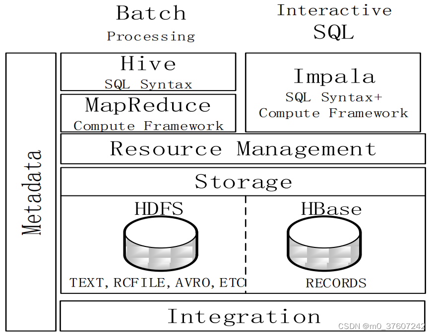 大数据技术原理与应用（第九章 数据仓库HIVE）_impla-CSDN博客