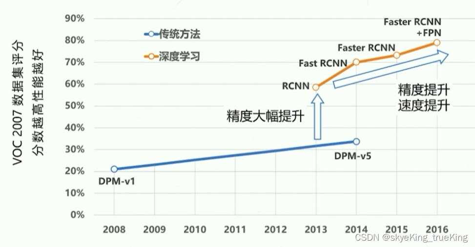 【openmmlab 公开课】目标检测与 Mmdetection 上 俩阶段目标检测算法rcnnmmdetection 训练二阶段模型 Csdn博客