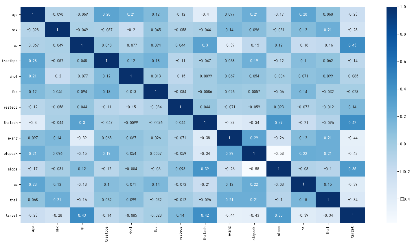 基于Kaggle心脏病数据集的数据分析和分类预测-StatisticalLearning统计学习实验报告_kaggle医学数据分析-CSDN博客